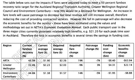 50 Farebox Recovery Policy A Joke And NZTA Know It Greater Auckland