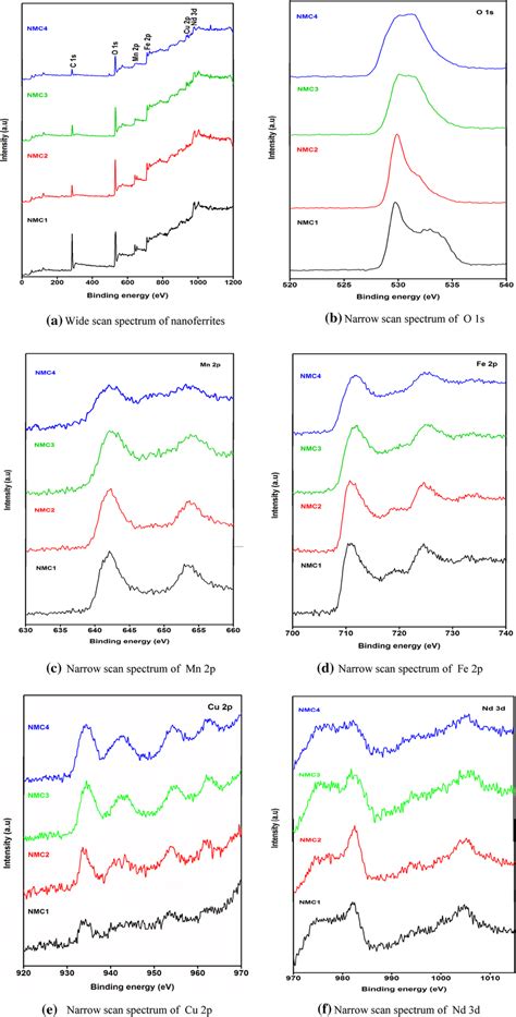 Xps Spectra Of Nmc1 Nmc2 Nmc3 And Nmc4 Nanoferrites Download Scientific Diagram