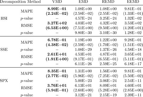 comparison of different decomposition methods download scientific diagram