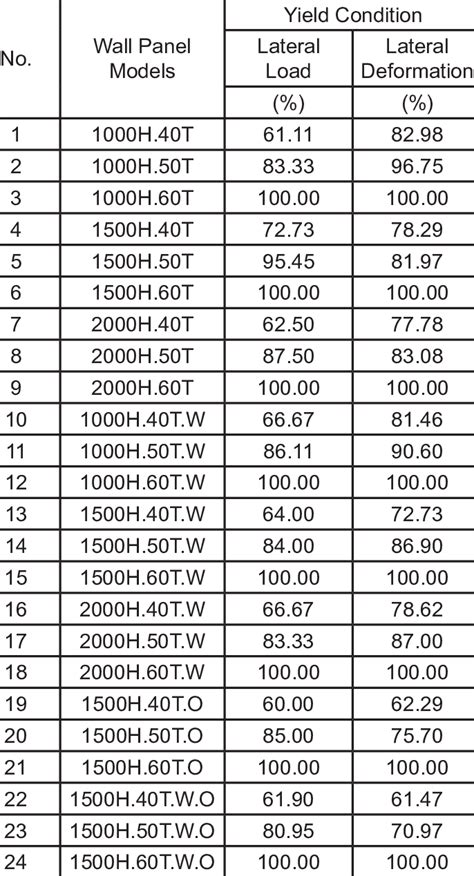Percentages Of Yield Load And Deformation Download Scientific Diagram