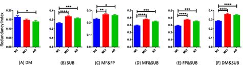 Group Differences In Subnetworks Dynamic Redundancy Among The Nc Mci Download Scientific