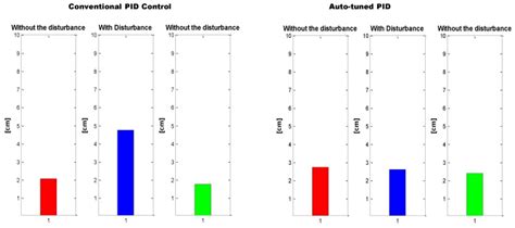 Neural Network Based Self Tuning Pid Control For Underwater Vehicles Abstract Europe Pmc