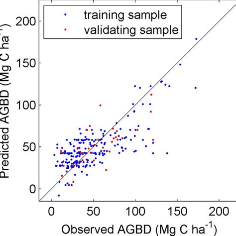 Pdf Modis Based Estimation Of Forest Aboveground Biomass In China
