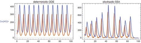 Numerical Integration Gillespie Stochastic Simulation Algorithm