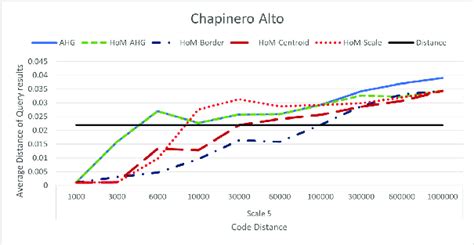 Average Distance Of Point Results To Users Location In Distance Query