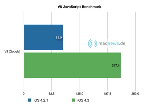 Mobile Safari Benchmarks Show The Power Of Nitro Javascript Engine In