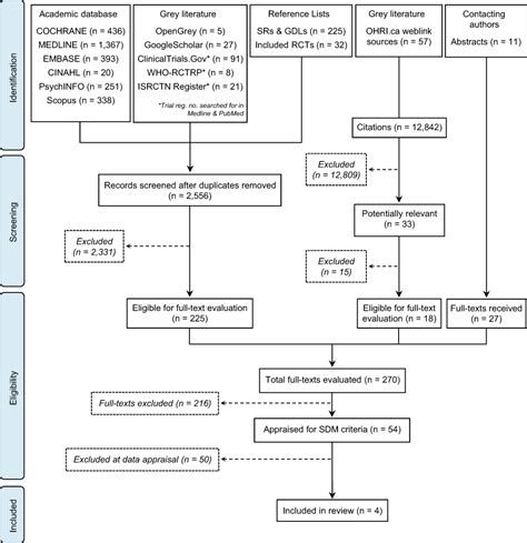 Shared Decision Making For Men Facing Prostate Cancer Treatment A Sys Ppa