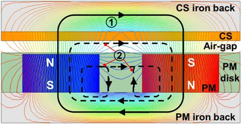 Magnetic Circuit Analysis Using 2d Fem Fem Finite‐element Method