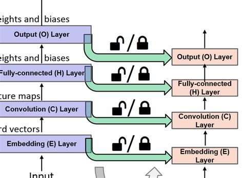 A Practitioners Guide To Transfer Learning For Text Classification Using Convolutional Neural
