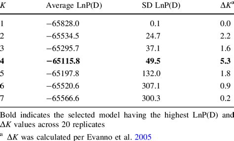 Average Likelihood Standard Deviation And Dk For Structure Bayesian Download Table