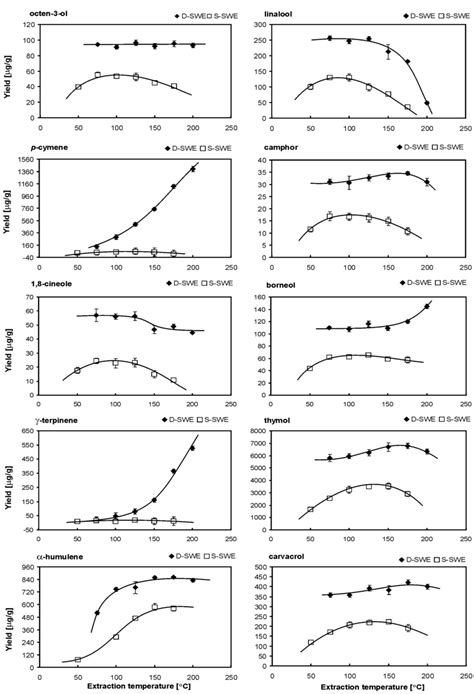 The Influence Of Extraction Temperature On The Extraction Yield Of