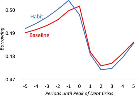 simulated behavior of borrowing note the figure presents simulated