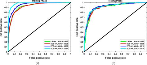 Plotted Roc Curves And Calculated Aurocs For The A Training And B