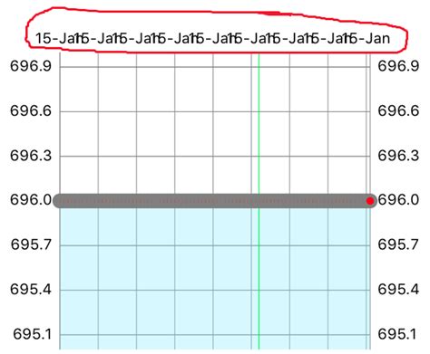 Ios Increase Gap Between Two Point Labels In Line Chart Stack Overflow