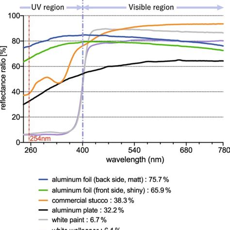 Reflectance Ratios Of Uv Lights By Replacing Caco3 With Baso4 A