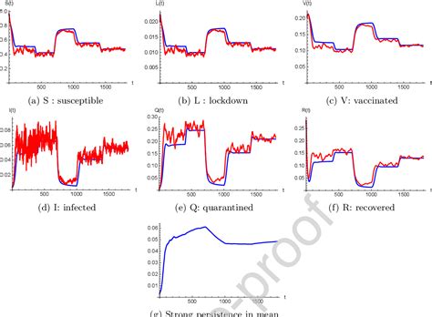 Figure 2 From Dynamical Analysis Of A Stochastic Delayed Epidemic Model