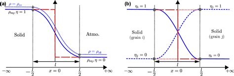 Figure From Variational Quantitative Phase Field Modeling Of Nonisothermal Sintering Process