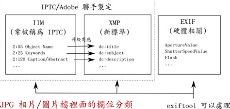 玩具烏托邦 原來 iptc、 iim、 xmp、 exif 是 認識 相片 圖檔的「中繼資料」 內嵌文字欄位機制