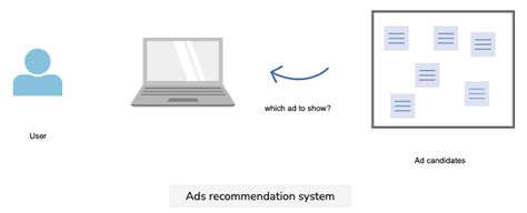 aman s ai journal distilled ad click prediction recsys design