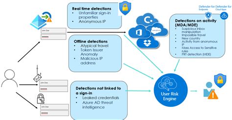 Azure Ad Identity Protection Integrations With Microsoft Security Solutions Sams Corner