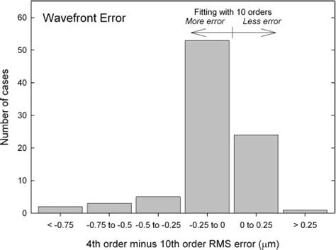 Histogram Of The Sum Of Rms Error Difference For Wavefront Error