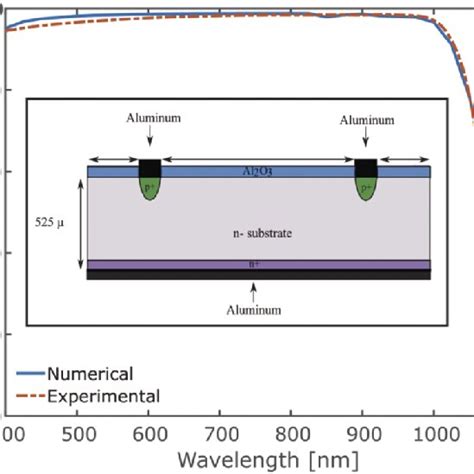 Comparison Of Simulated Blue Solid Line And Experimental Red Dashed