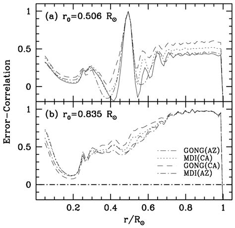 Error Correlation Between Results At Different Radii With The Result