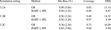 absolute abs bias 95 credible interval coverage and mean square