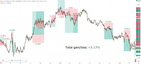 The Definitive Guide To Price Action Backtesting Tradingwithrayner
