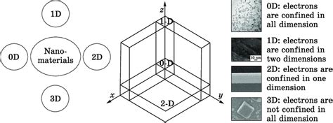 The Classification Of Nanomaterials Based On Their Confinement 16
