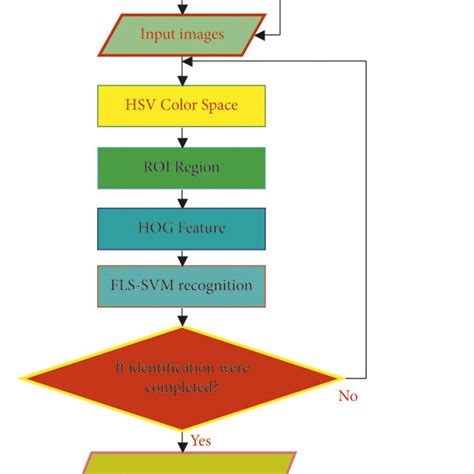 flowchart of the improved fls svm recognition algorithm download