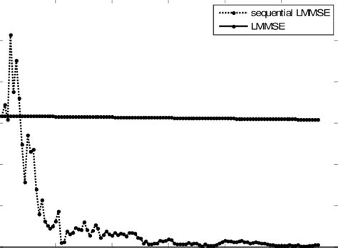 comparison between sequential lmmse and lmmse download scientific diagram