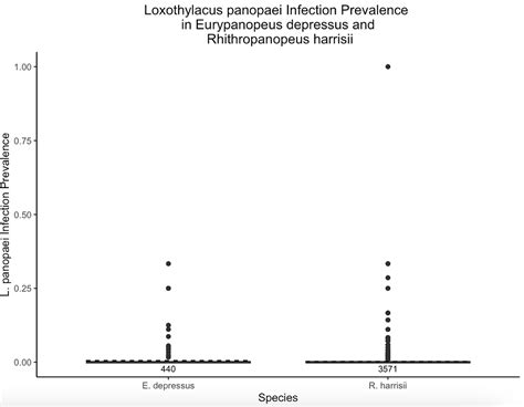 Help With Removing Na Values From Count On Boxplot General Posit