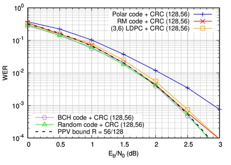 7 Word Error Rate Versus Snr Performance Comparison Of Codes With