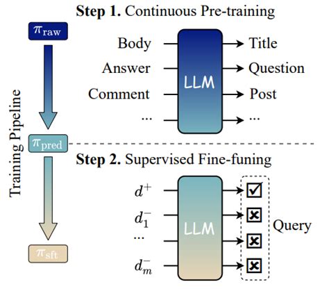 Strategies For Effective And Efficient Text Ranking Using Large