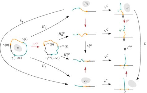 A Commutative Diagram Illustrating The Quasiconformal Maps And Related