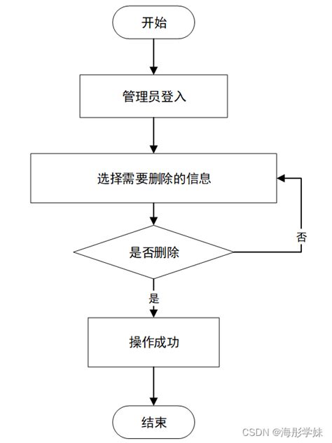 附源码 Javassm计算机毕业设计兴发农家乐服务管理系统【源码数据库lw部署】农家乐数据流程图 Csdn博客