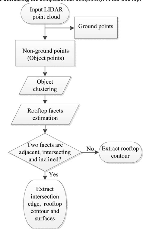 Figure 1 From Automated Segmentation Of Lidar Point Clouds For Building Rooftop Extraction