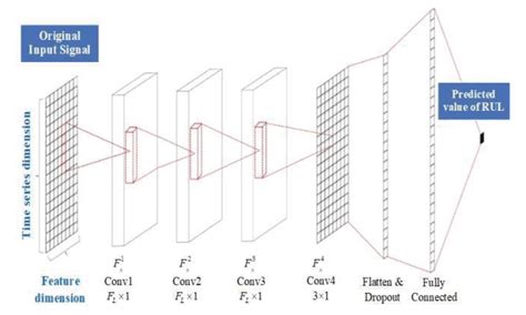 Hnproved Deep Convolutional Neural Network For Rul Prediction Download Scientific Diagram