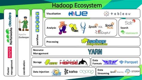 Web Snippets Hadoop Eco System