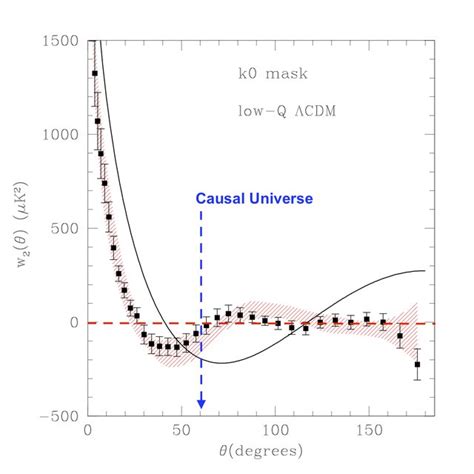 two point correlation function of measured cmb temperature fluctuations