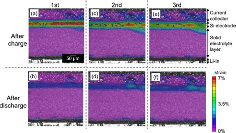 Visualization Of Local Strain Distributions In All‐solid‐state Batteries With Silicon Negative