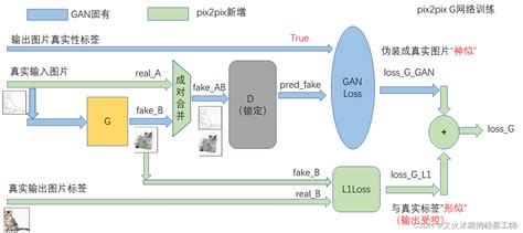 [pytorch系列 74]：生成对抗网络gan 图像生成开源项目pytorch cyclegan and pix2pix