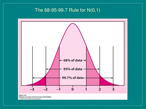 Ppt Normal Distribution Sampling Distribution Inference Using The Normal Distribution