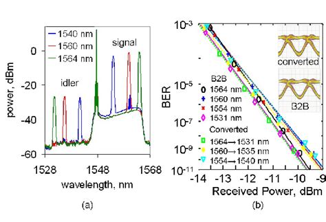 Wavelength Conversion Of 40 Gb S Rz Dpsk Signal A Overlaid Output Download Scientific Diagram