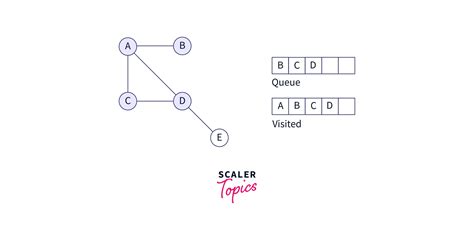 Breadth First Search In Python Scaler Topics