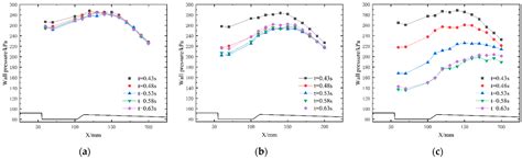 Combustion Modes And Unsteady Characteristics During The Condition Transition Of A Scramjet