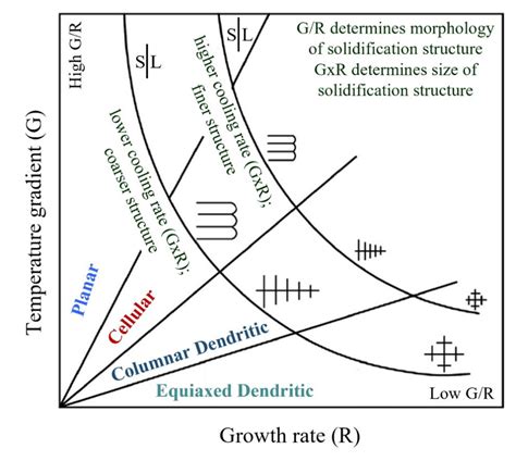 Effect Of Temperature Gradient G And Growth Rate R On The Morphology