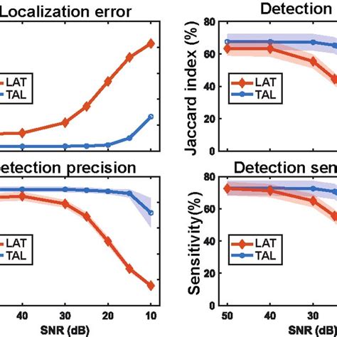 noise localization and detection robustness the four different metrics