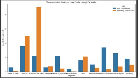RFM Segmentation Using Python